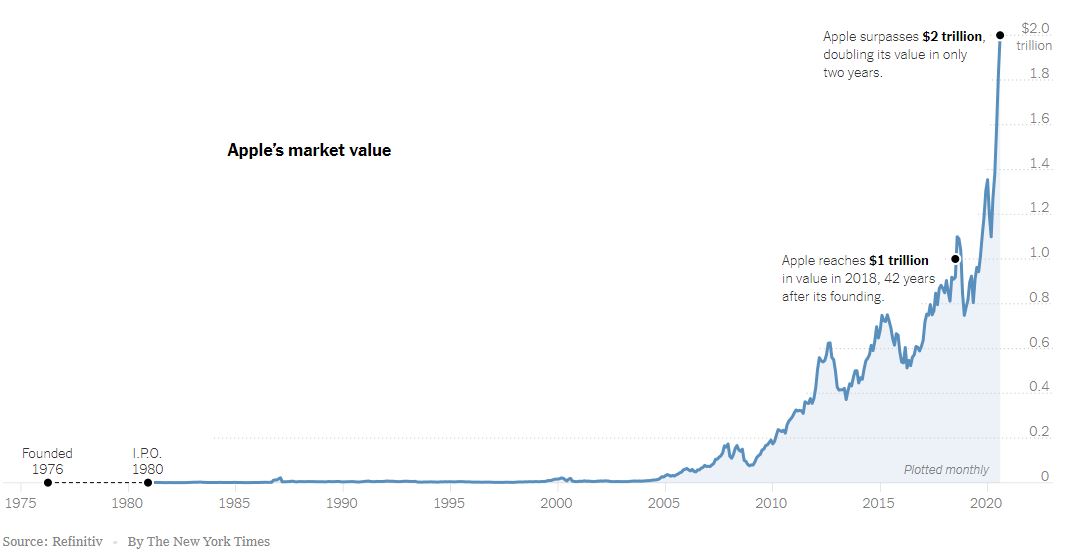 Apple just crossed the $2 trillion market capitalisation mark ...